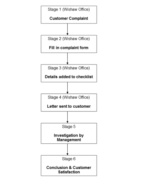 Complaints Procedure - Wallace Cameron Training